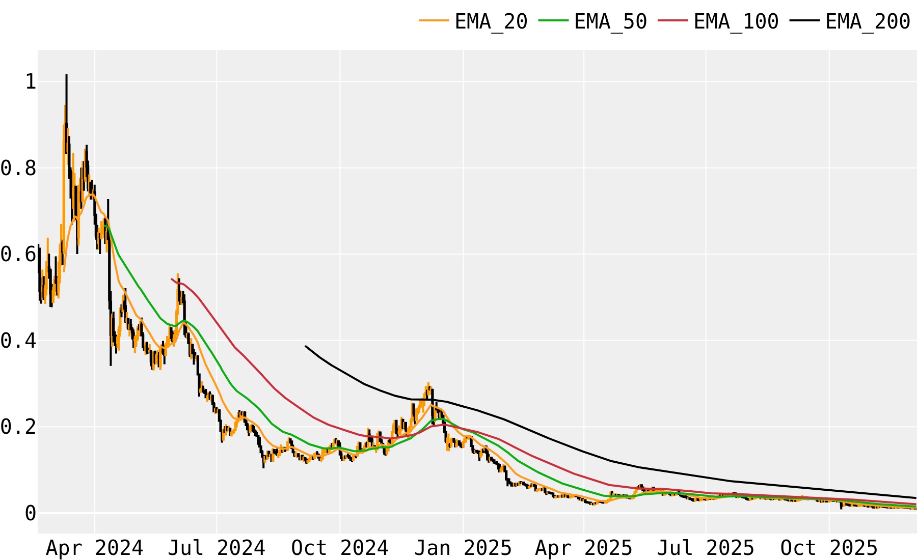 Pixels PIXEL Exponential moving averages
