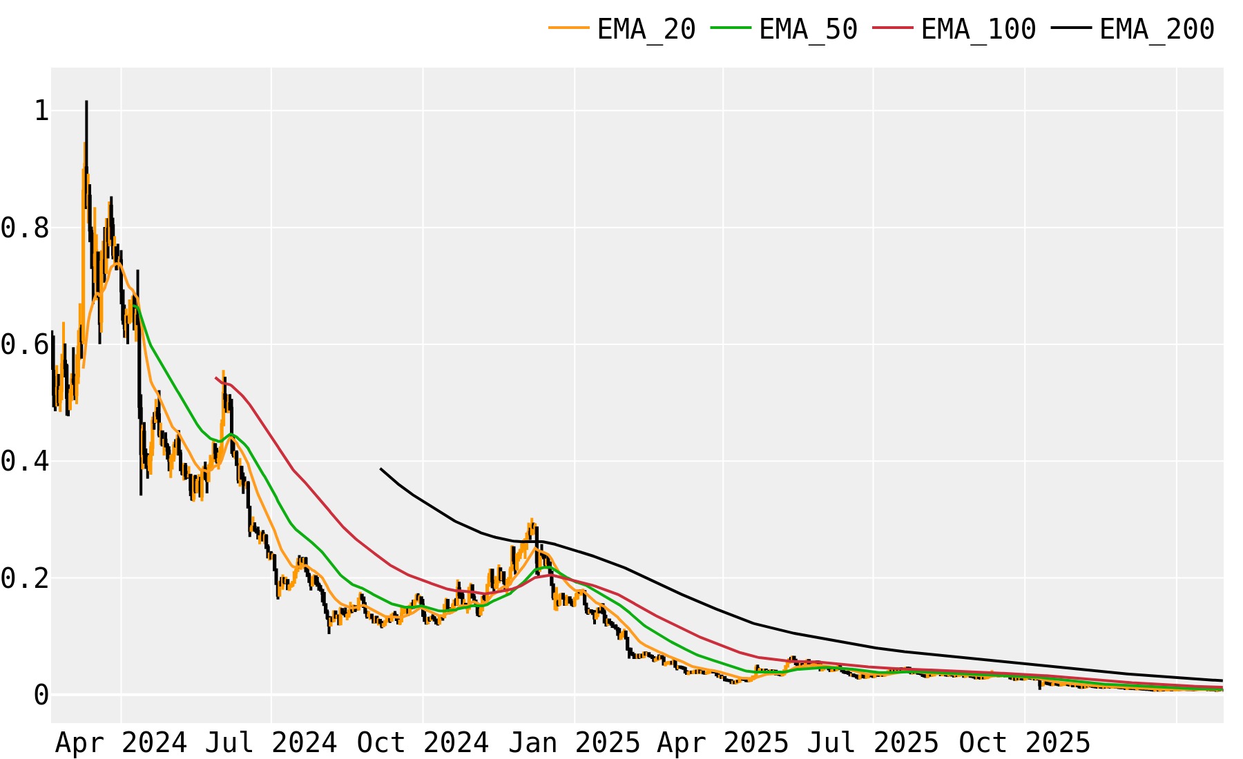Medias móviles exponenciales de Pixels