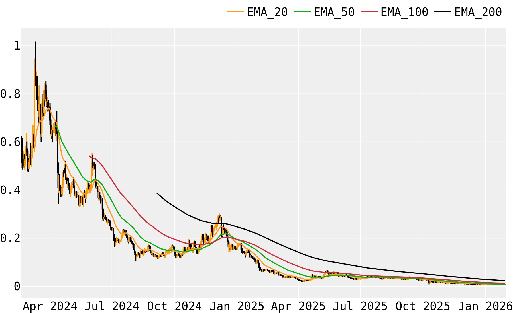 Pixels Üstel Hareketli Ortalamaları