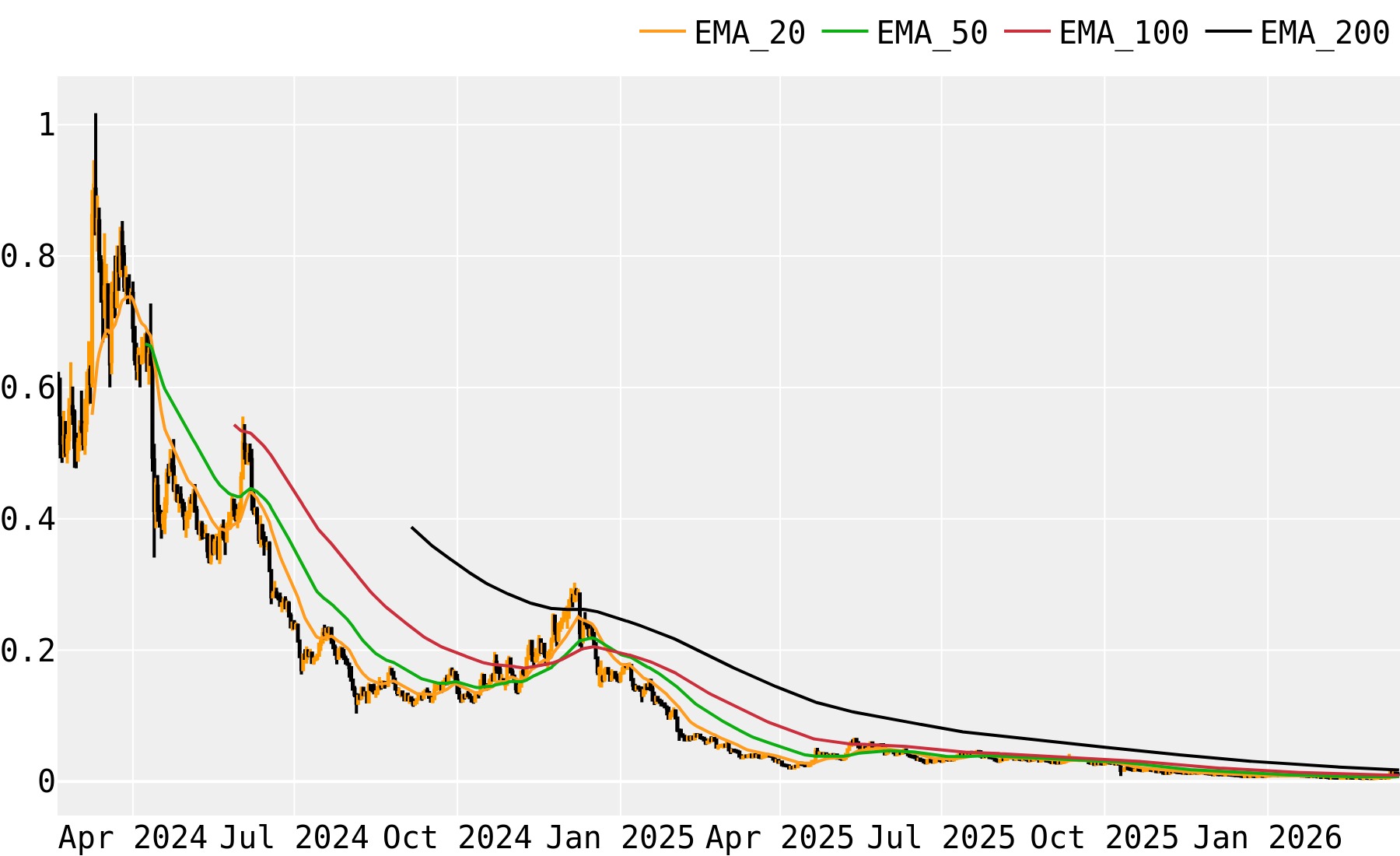 Pixels Üstel Hareketli Ortalamaları