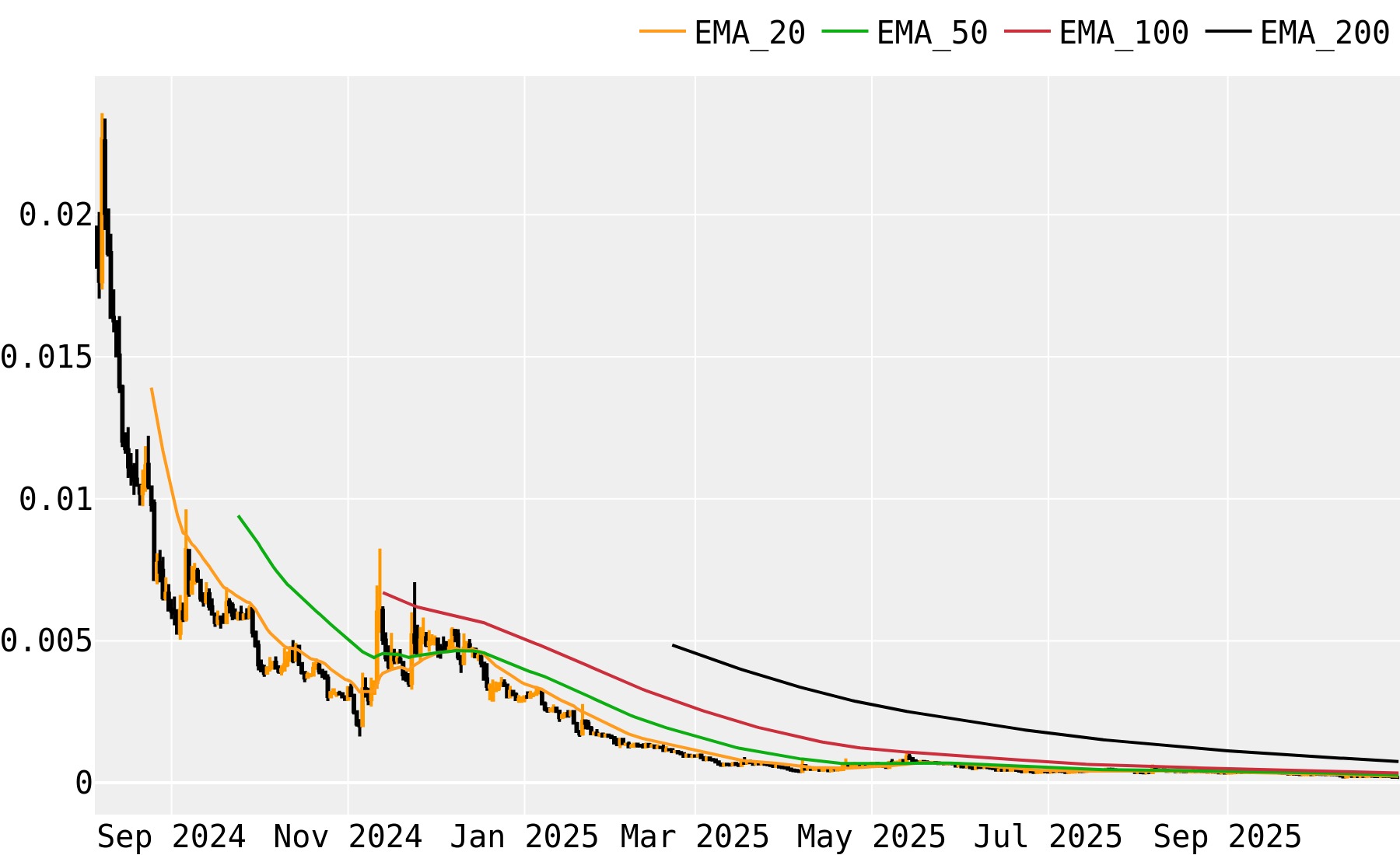 Pixelverse PIXFI Exponential moving averages