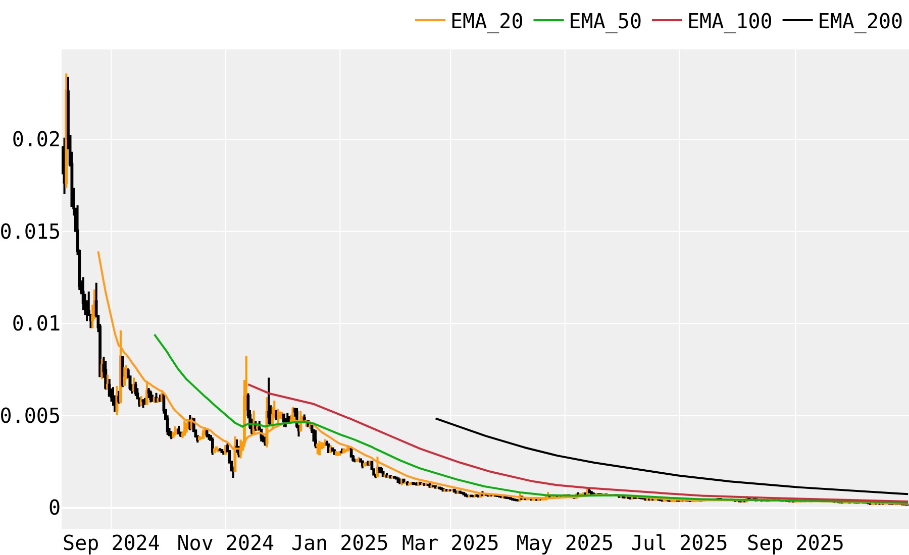 Pixelverse Üstel Hareketli Ortalamaları