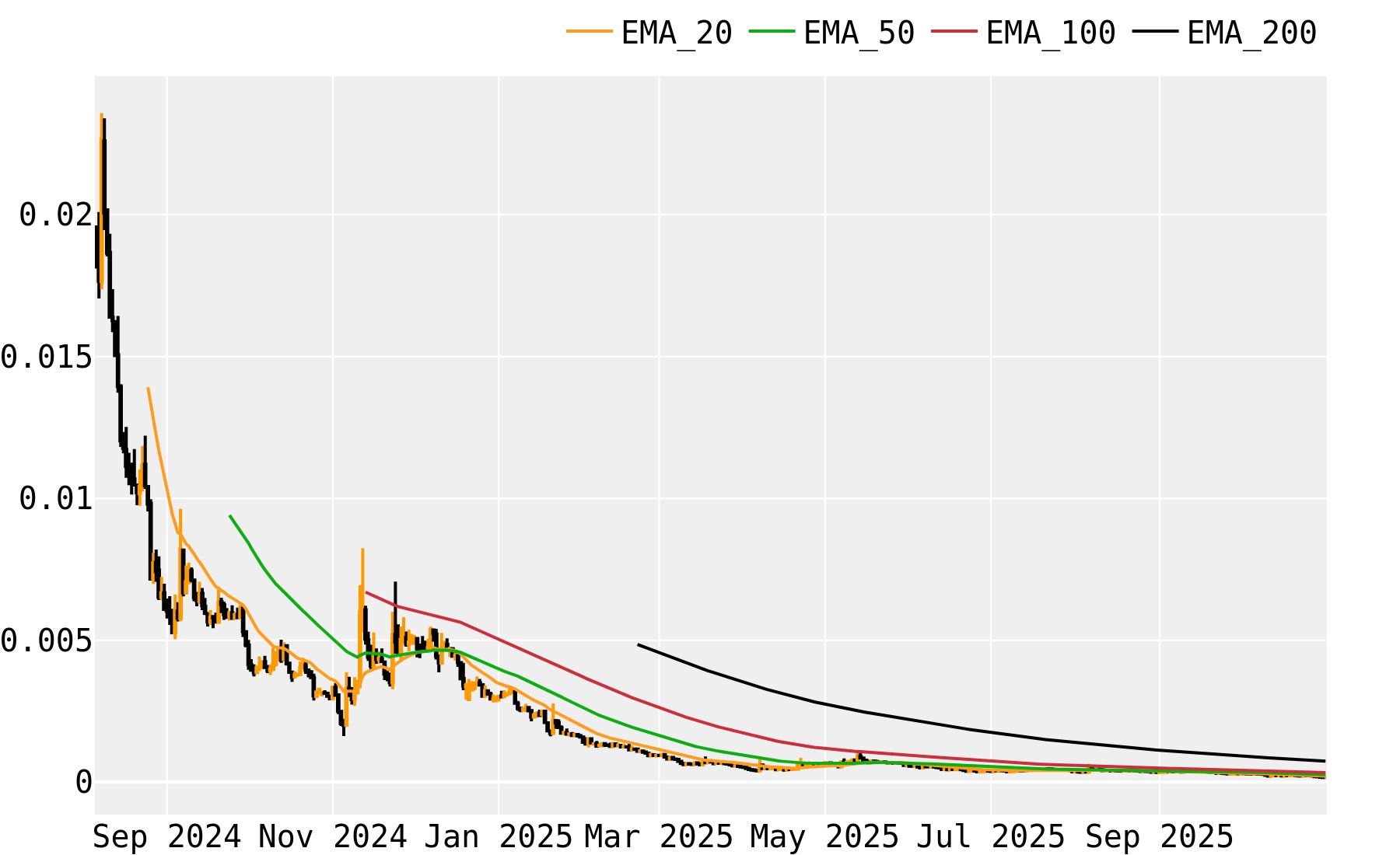 Medias móviles exponenciales de Pixelverse