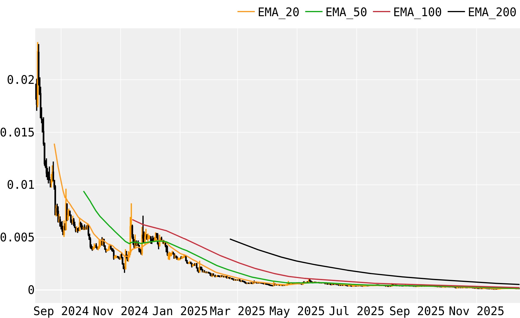 Pixelverse PIXFI Экспоненциальные скользящие средние