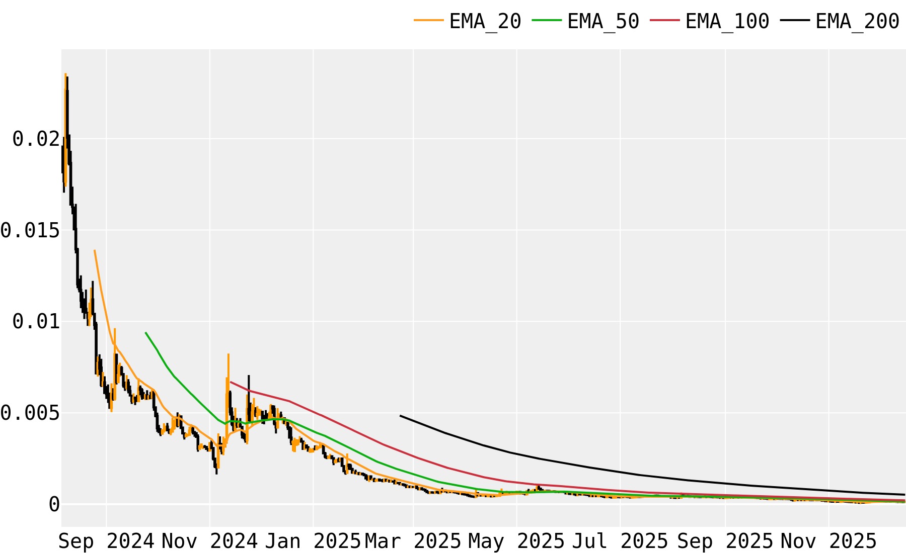 Medias móviles exponenciales de Pixelverse