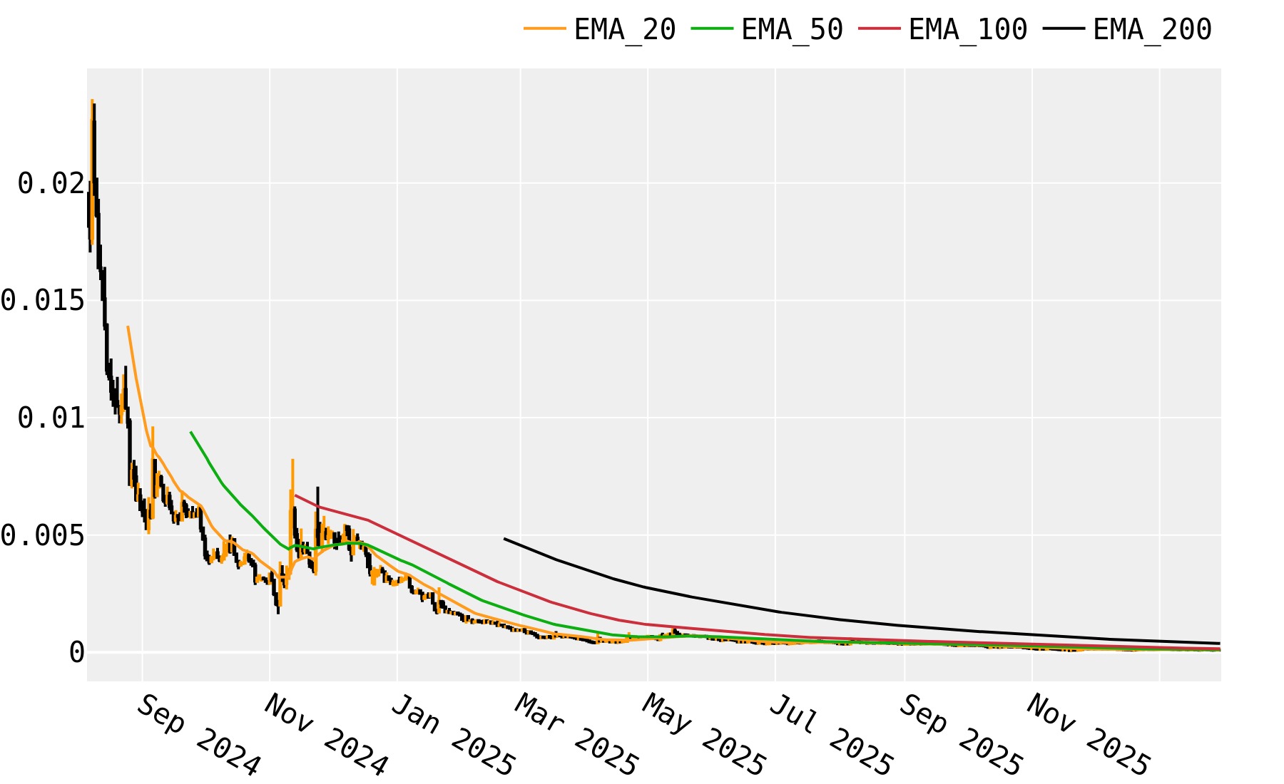 Pixelverse Üstel Hareketli Ortalamaları