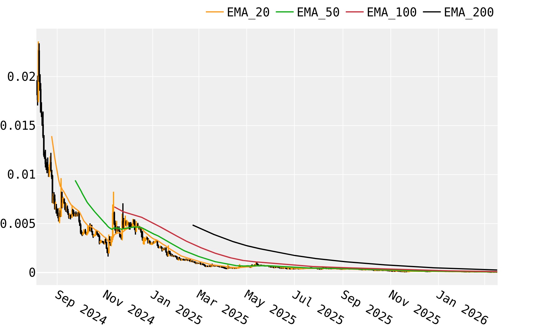 Pixelverse Üstel Hareketli Ortalamaları