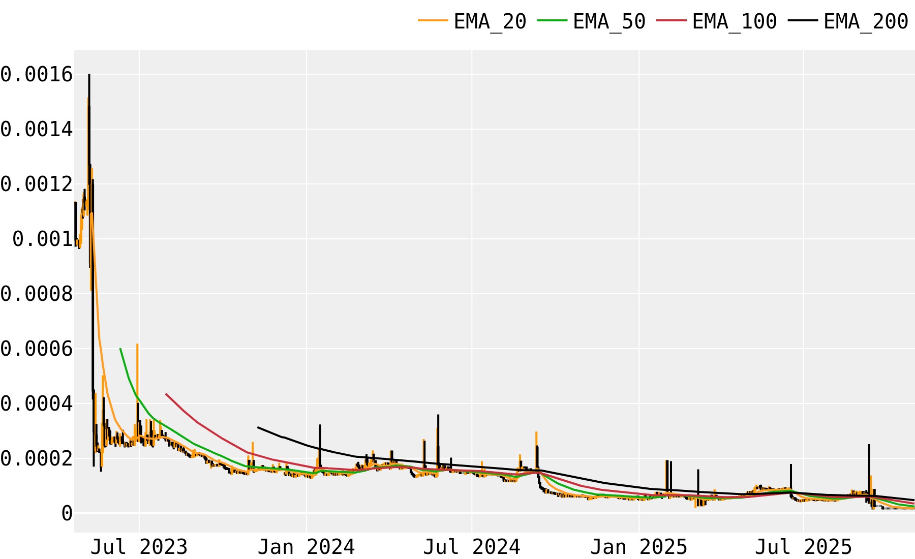 PlaceWar Governance Token PLACE Exponential moving averages