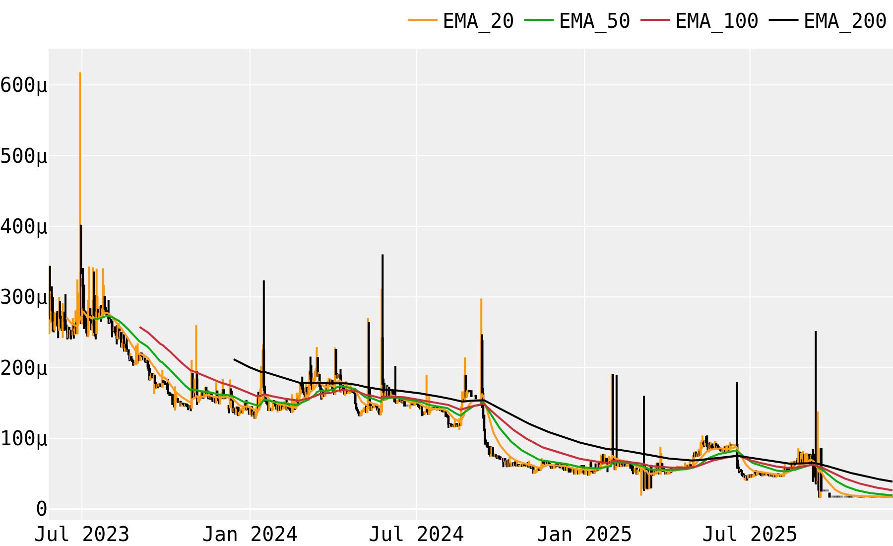 PlaceWar Governance Token PLACE Exponential moving averages