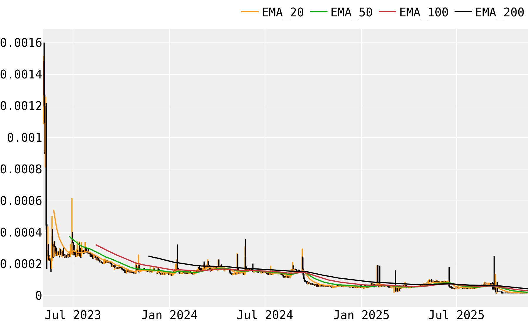 PlaceWar Governance Token PLACE Exponential moving averages