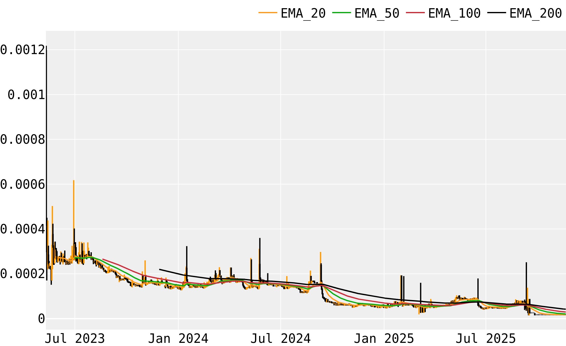 PlaceWar Governance Token PLACE Exponential moving averages