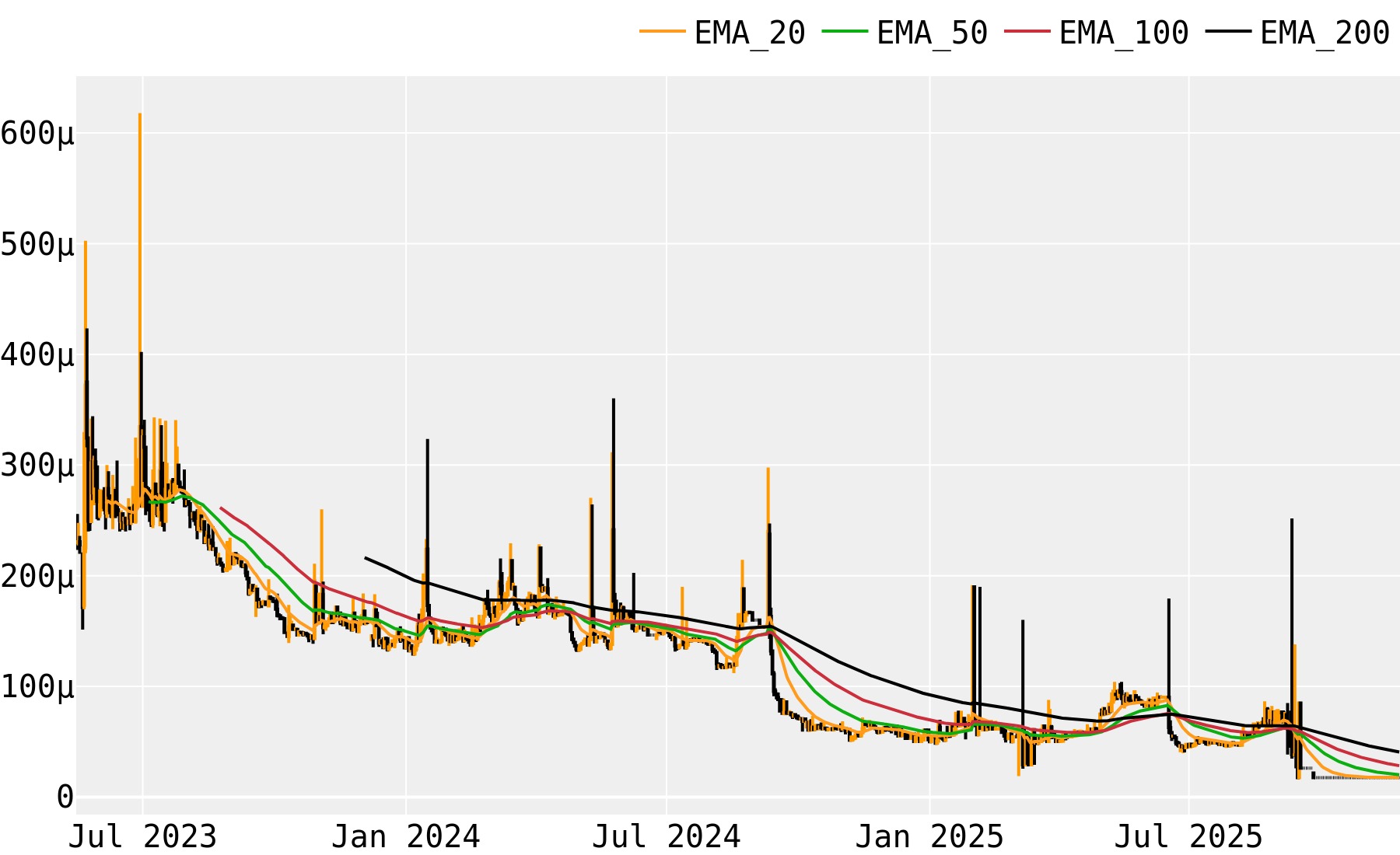PlaceWar Governance Token PLACE Exponential moving averages
