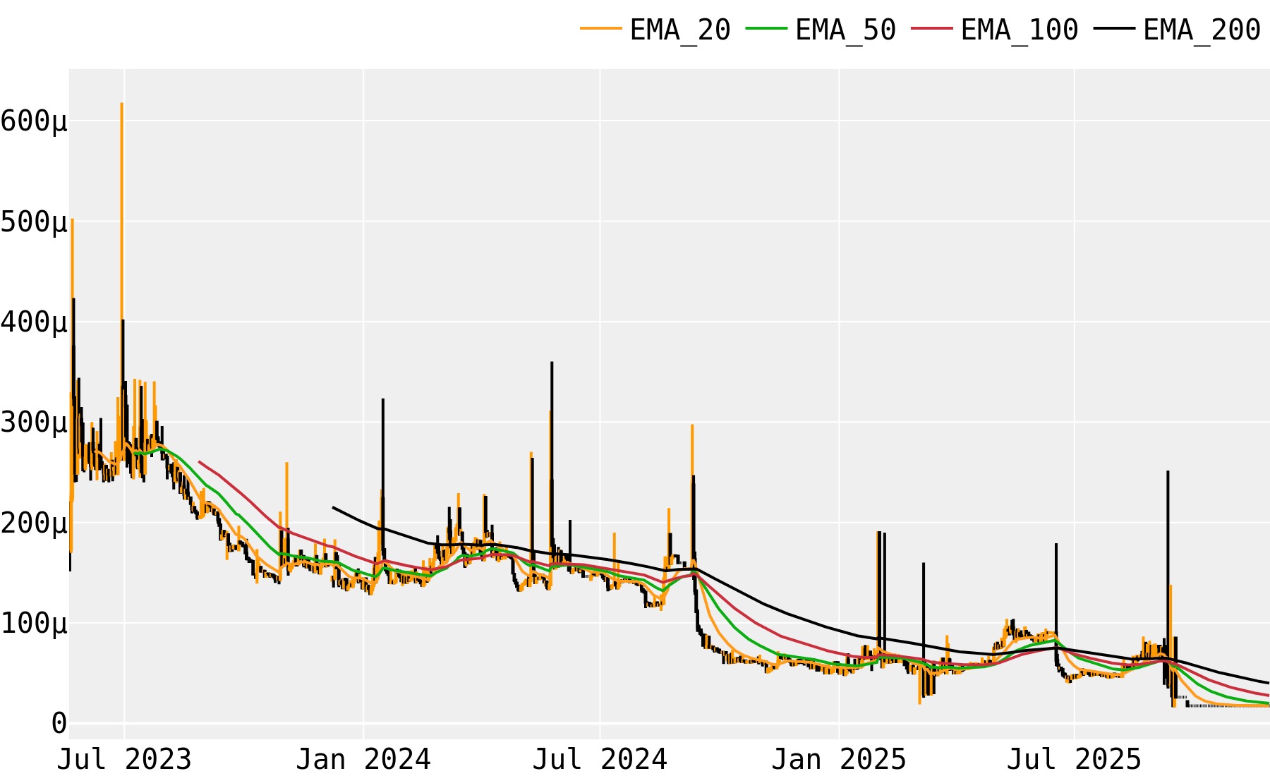 PlaceWar Governance Token PLACE Exponential moving averages