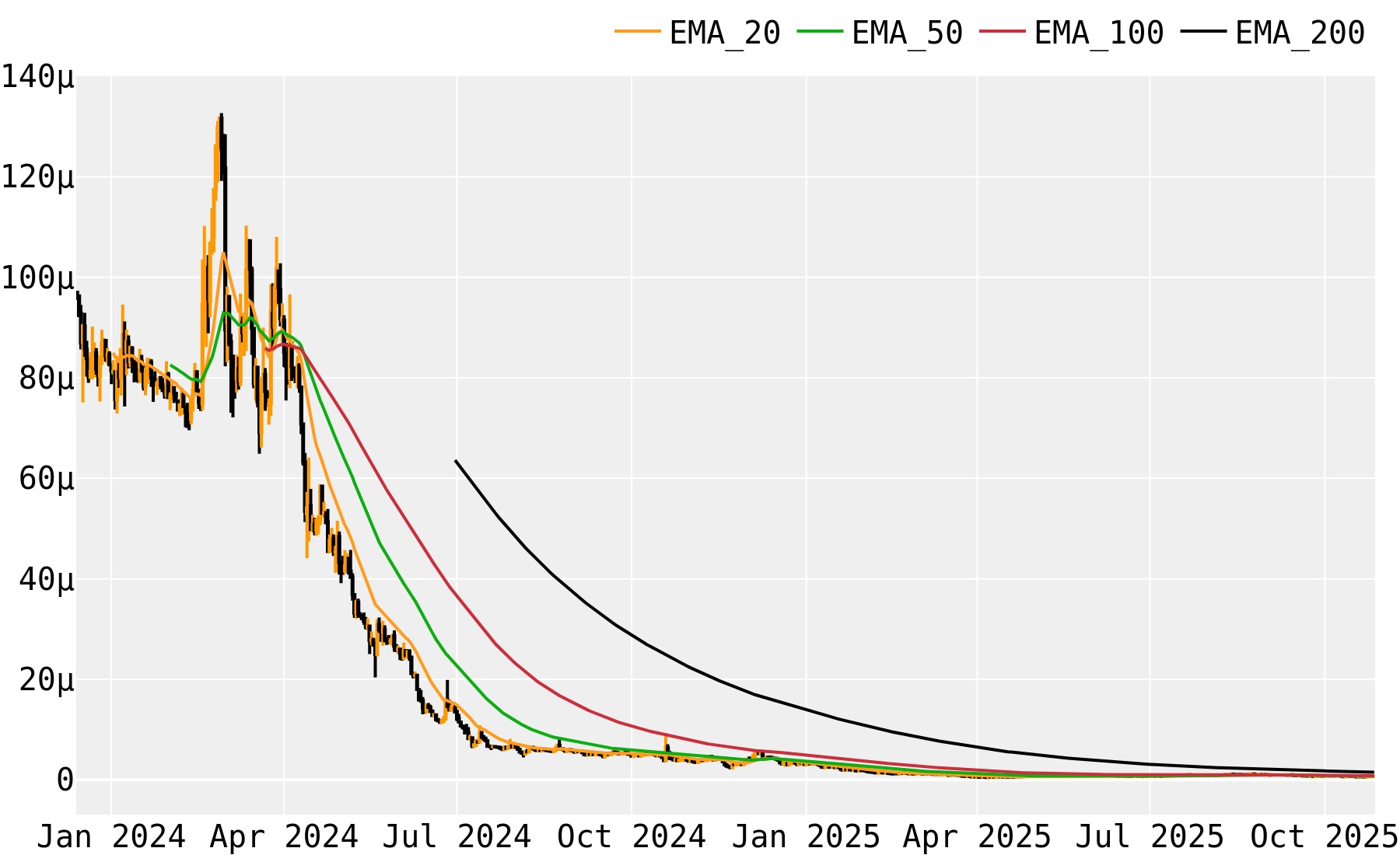 Planet Token PLANET Exponential moving averages