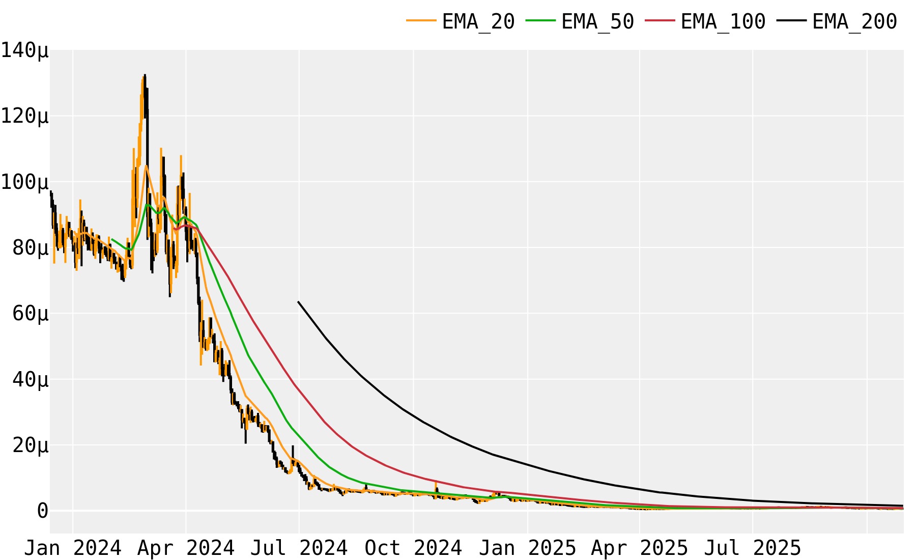 Medias móviles exponenciales de Planet Token