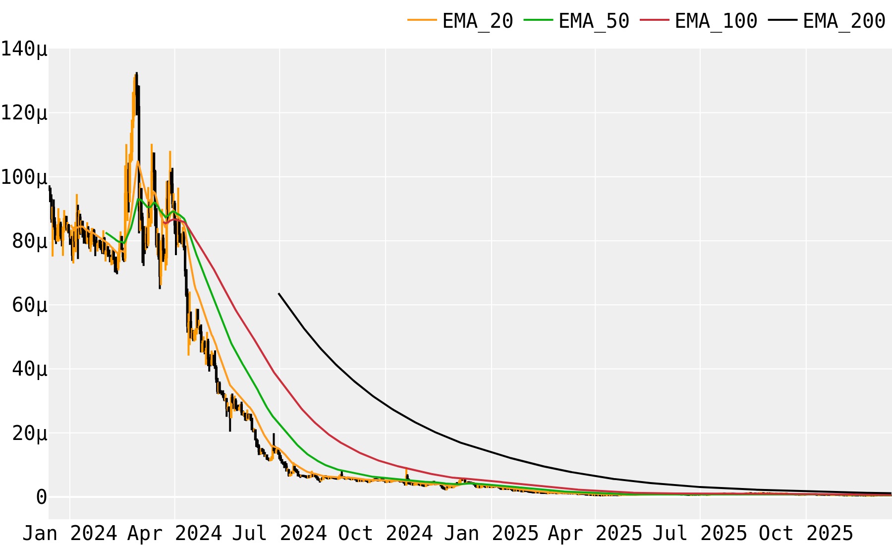 Planet Token PLANET Exponential moving averages