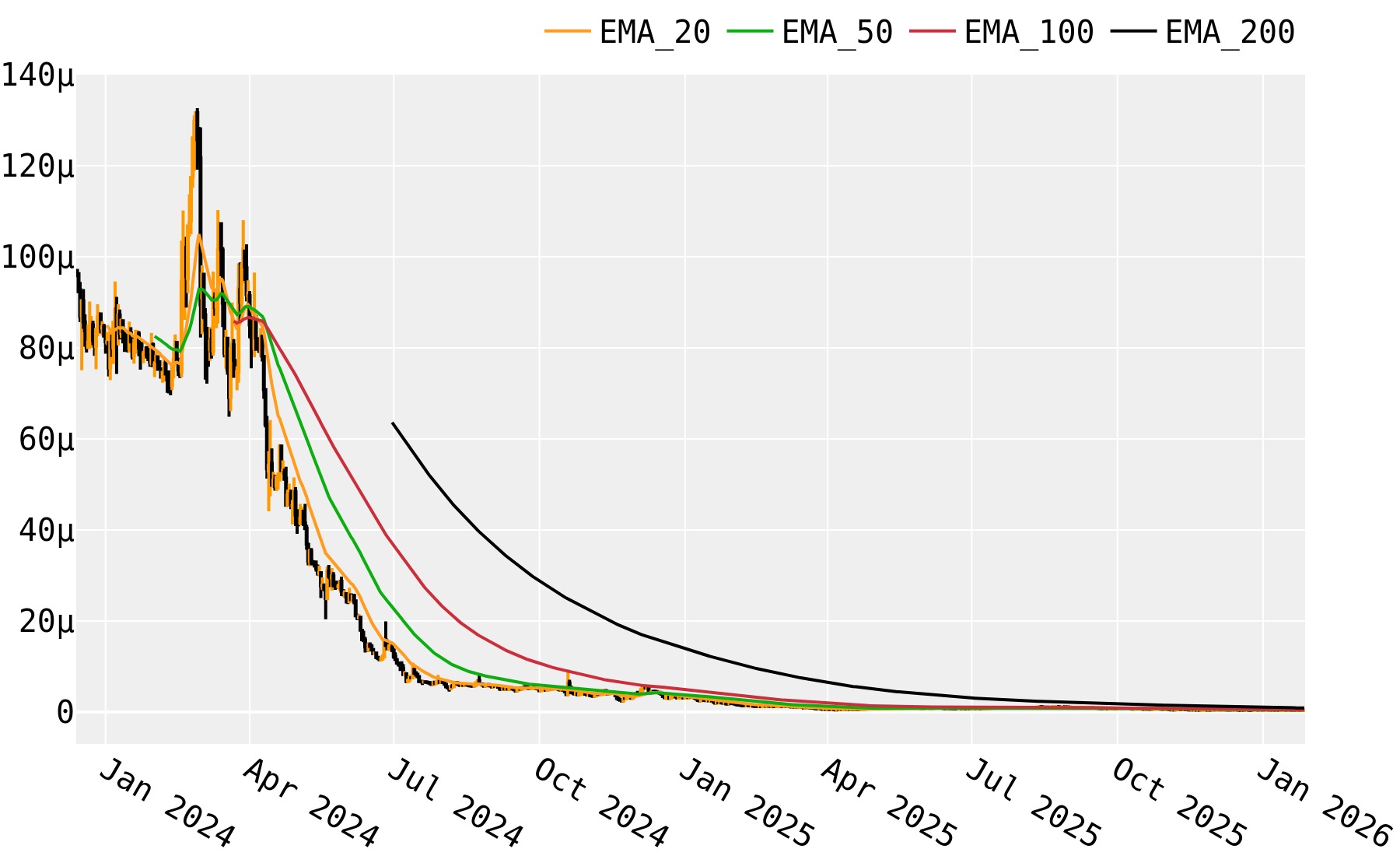 Planet Token PLANET Экспоненциальные скользящие средние