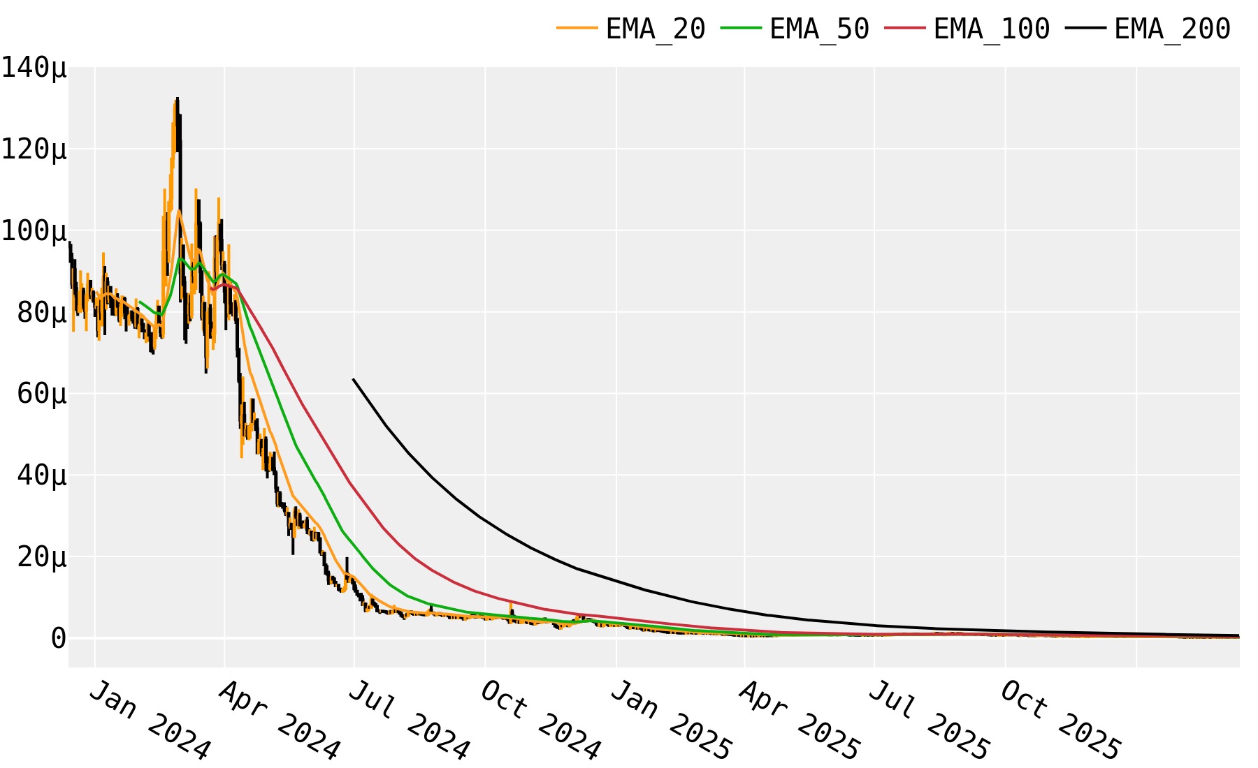 Planet Token Üstel Hareketli Ortalamaları