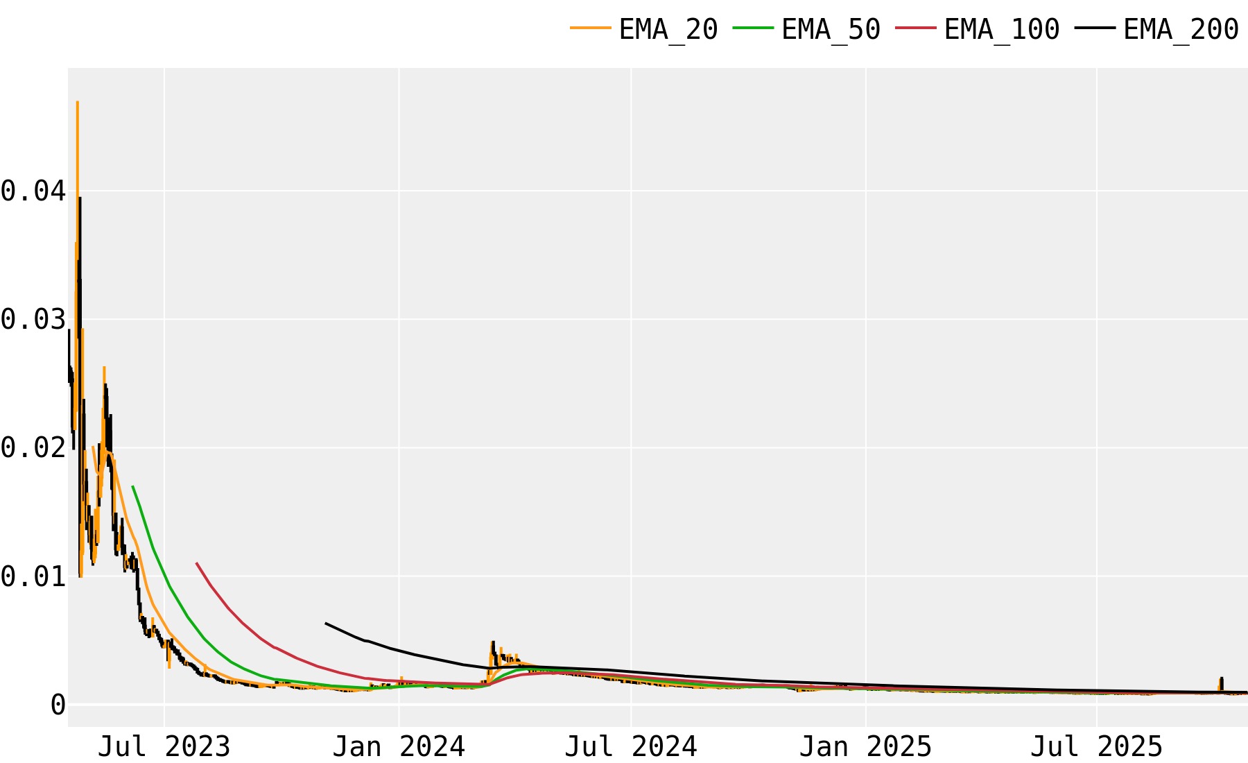 PlantVsUndead PVU Exponential moving averages