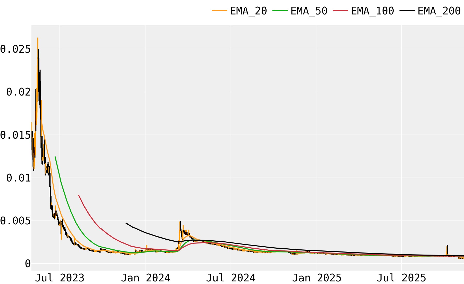 PlantVsUndead PVU Exponential moving averages