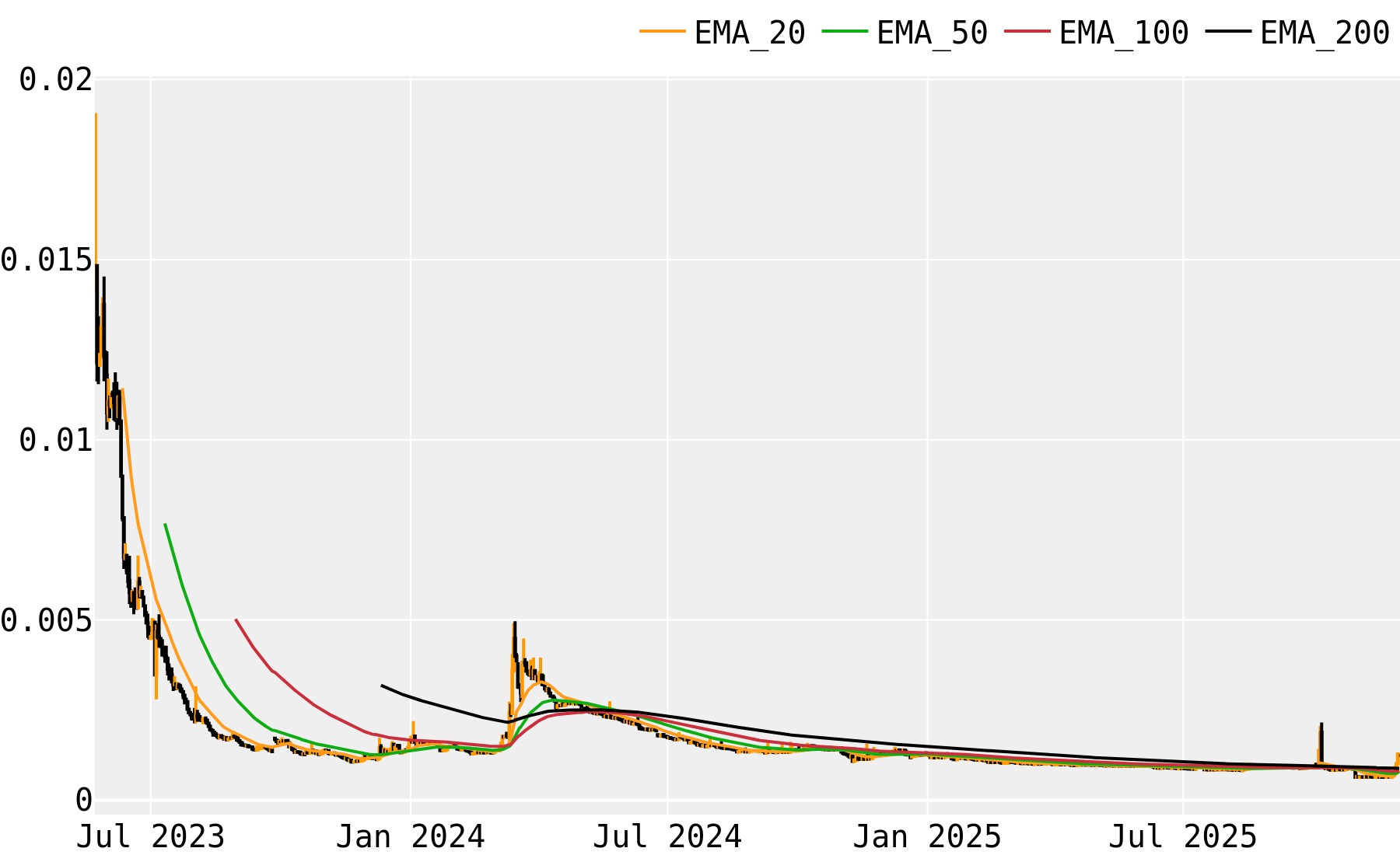 PlantVsUndead PVU Exponential moving averages