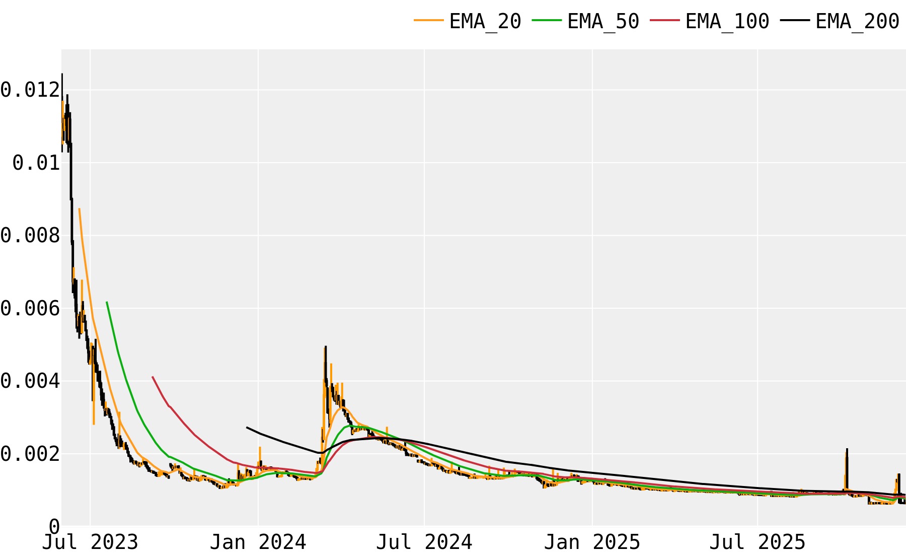 PlantVsUndead PVU Exponential moving averages