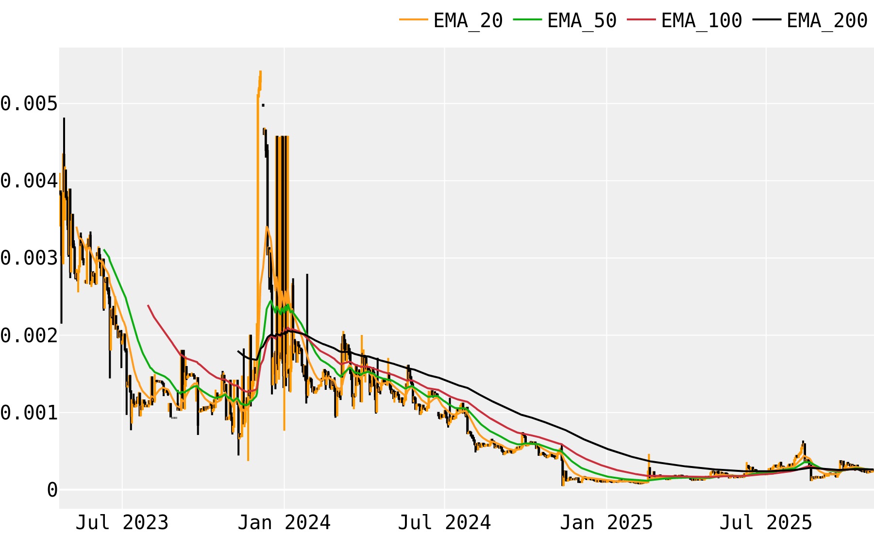 Plasma Finance PPAY Экспоненциальные скользящие средние
