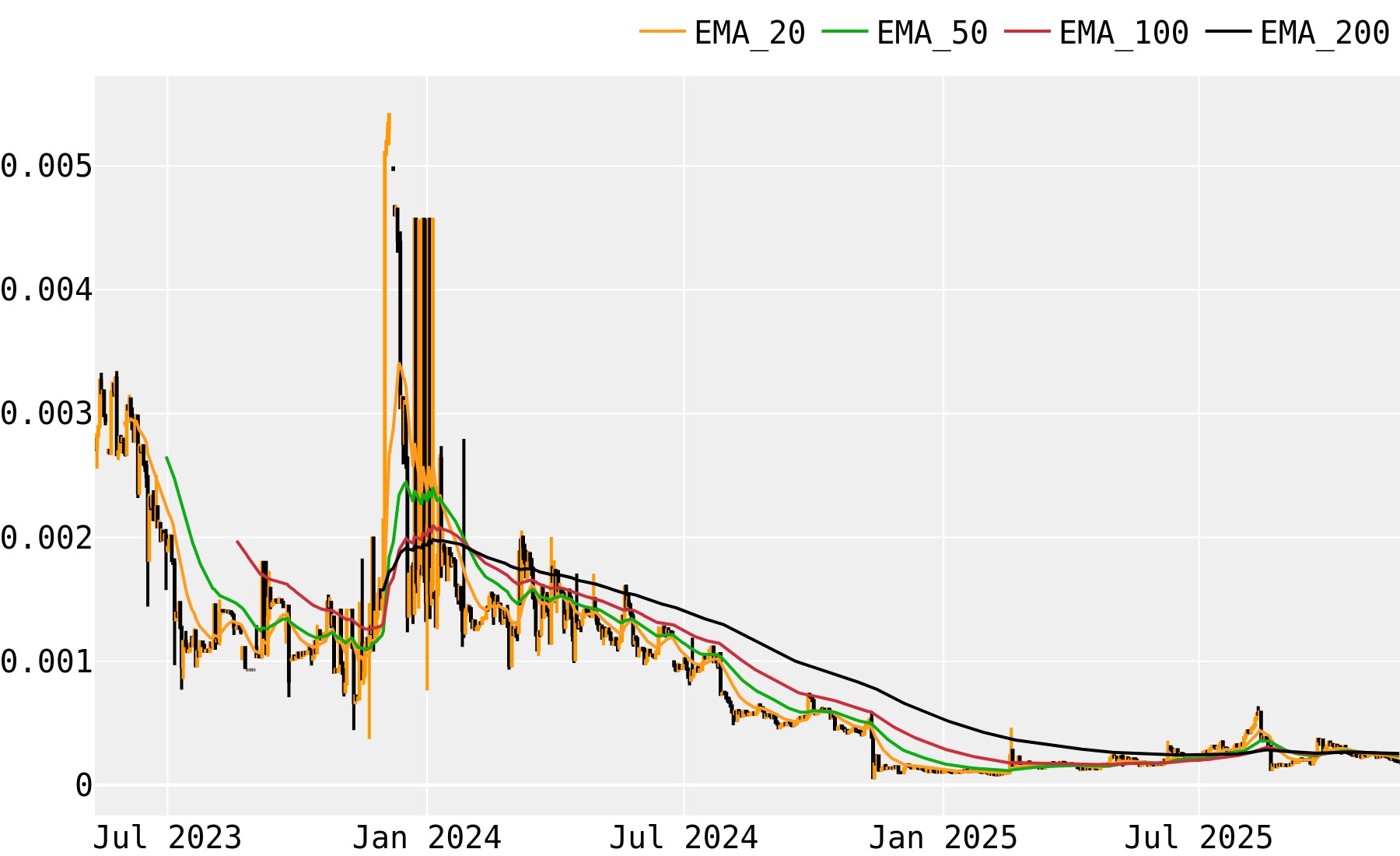 Plasma Finance PPAY Экспоненциальные скользящие средние