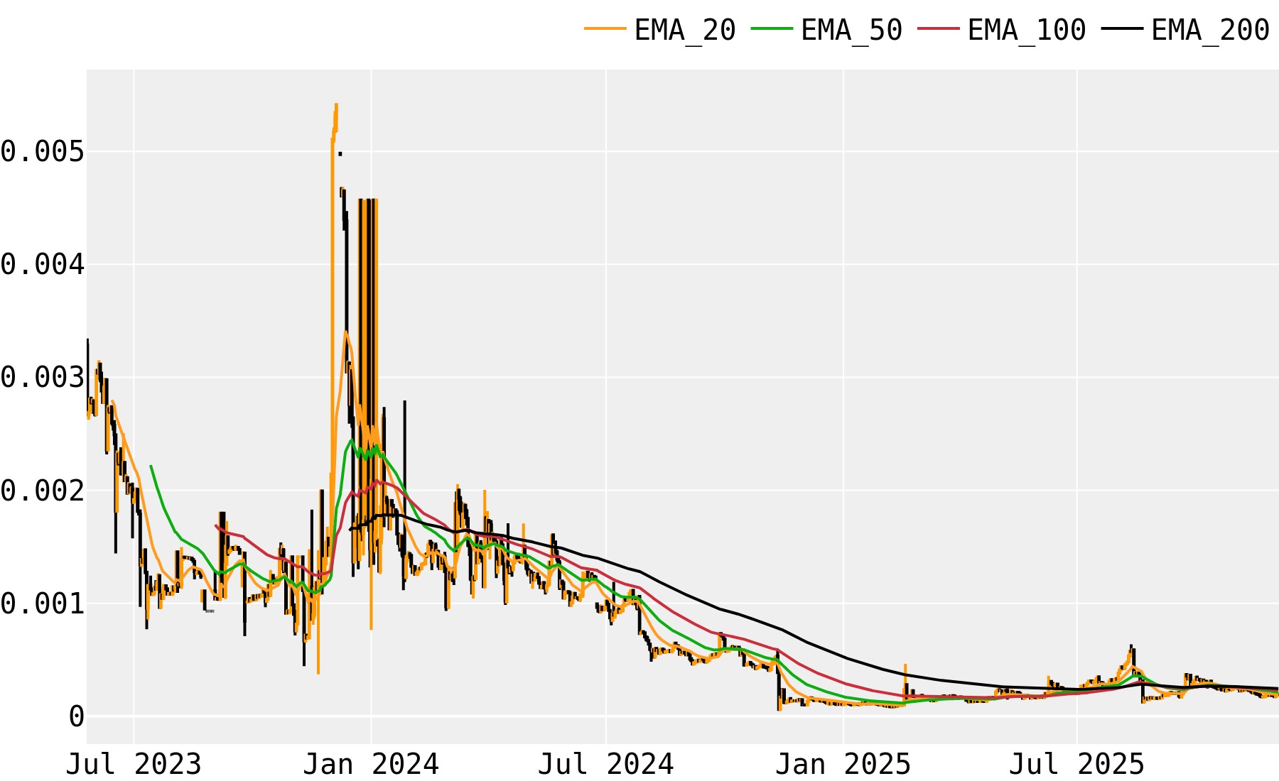 Plasma Finance PPAY Экспоненциальные скользящие средние