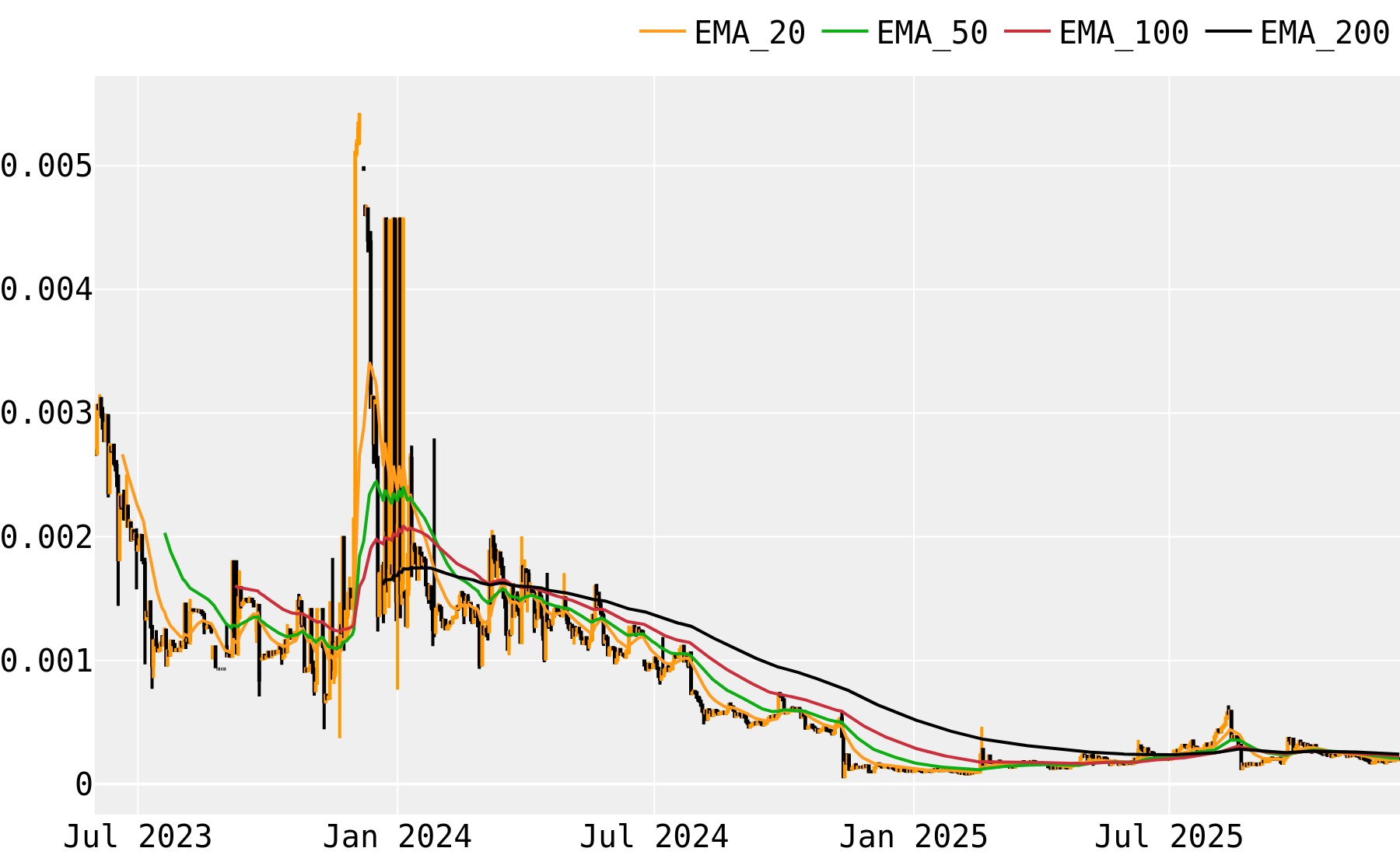 Plasma Finance PPAY Экспоненциальные скользящие средние