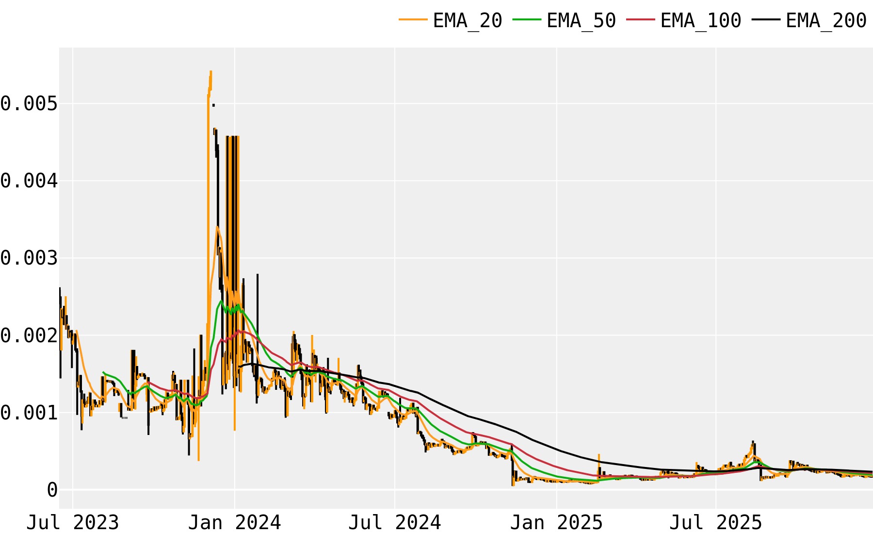 Plasma Finance PPAY Экспоненциальные скользящие средние