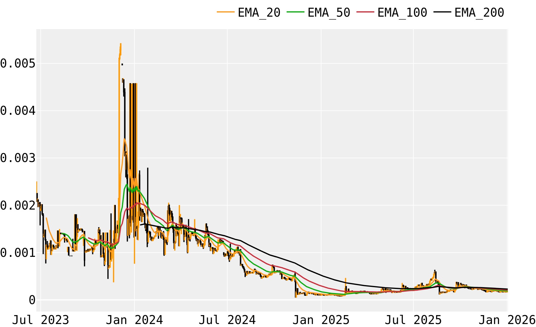 Plasma Finance PPAY Экспоненциальные скользящие средние