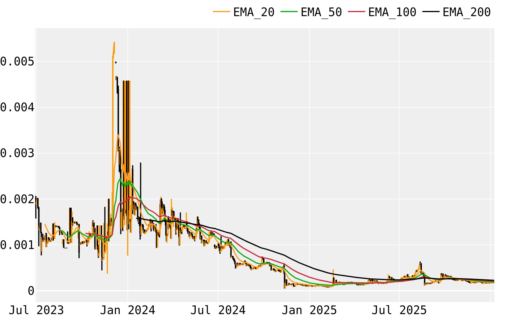 Plasma Finance PPAY Экспоненциальные скользящие средние