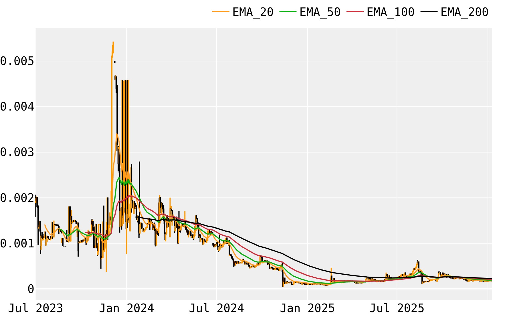 Plasma Finance PPAY Экспоненциальные скользящие средние