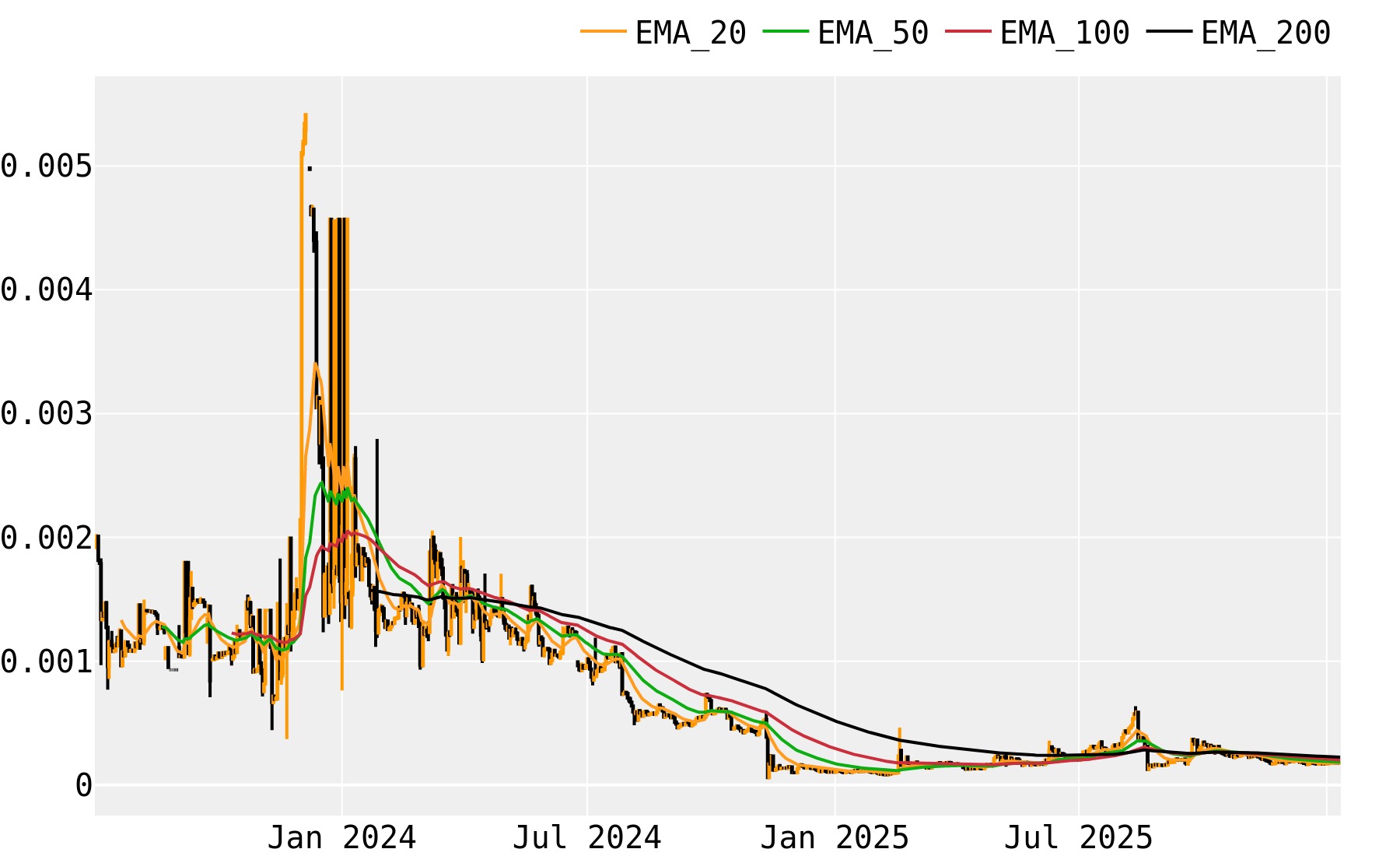 Plasma Finance PPAY Экспоненциальные скользящие средние