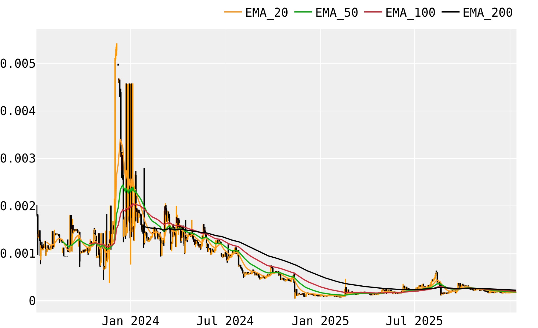 Plasma Finance PPAY Экспоненциальные скользящие средние
