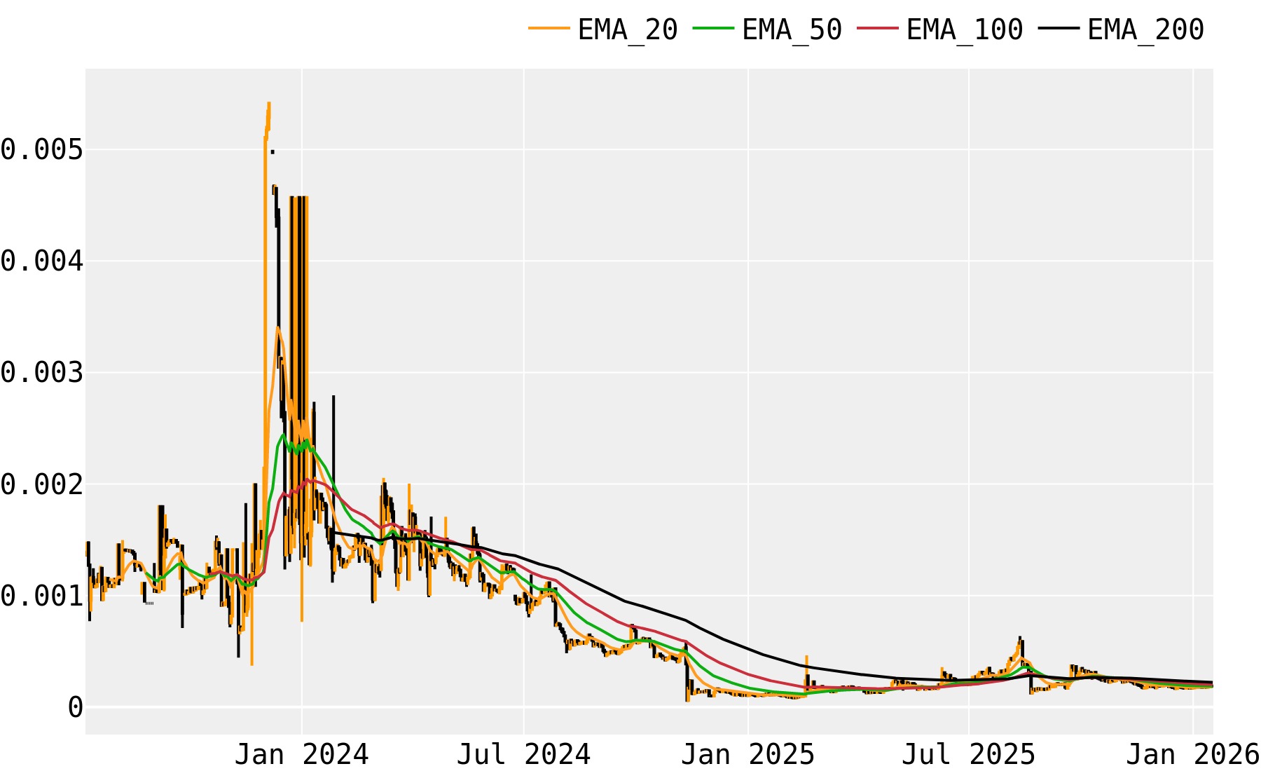 Plasma Finance PPAY Экспоненциальные скользящие средние