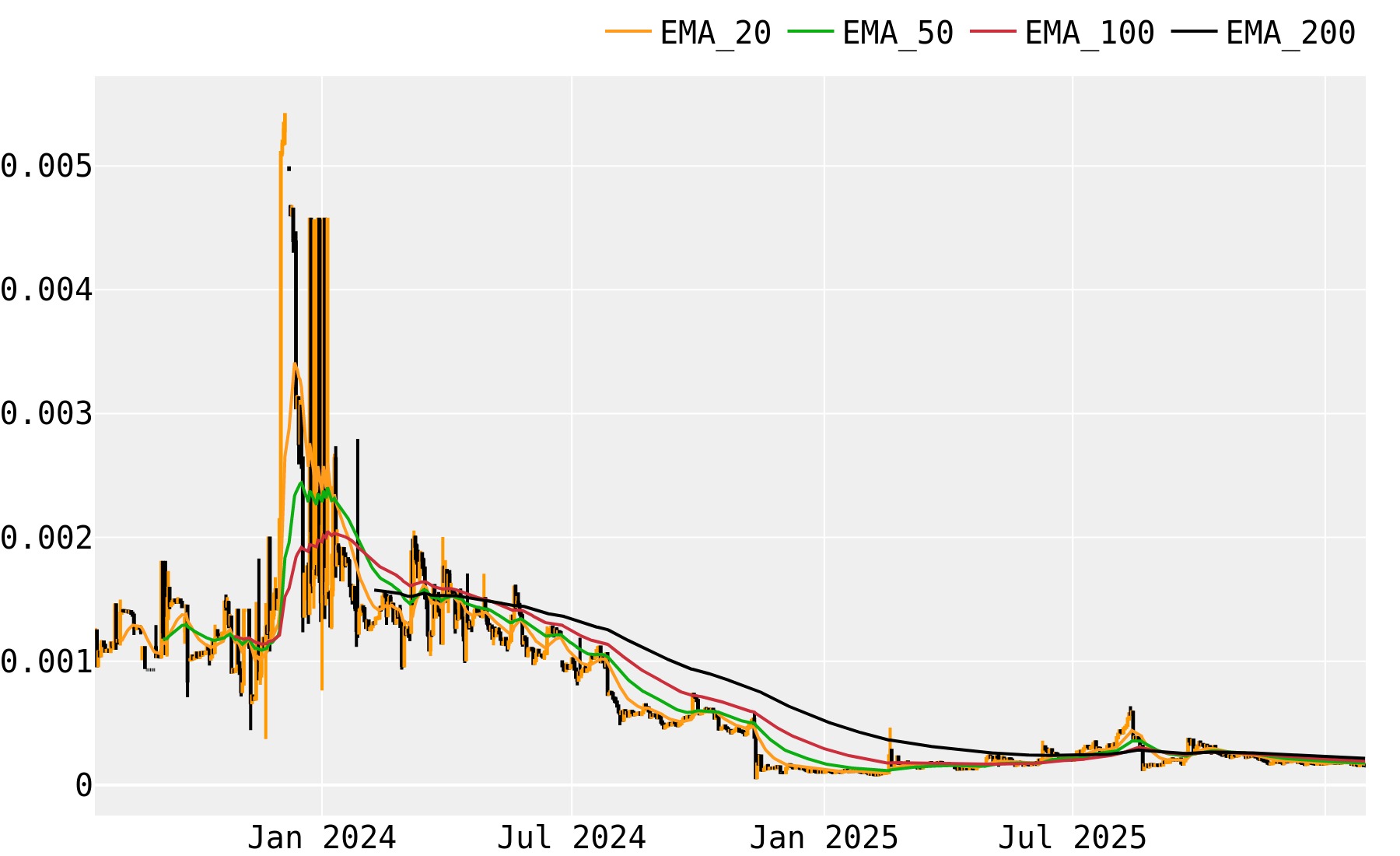 Plasma Finance PPAY Экспоненциальные скользящие средние