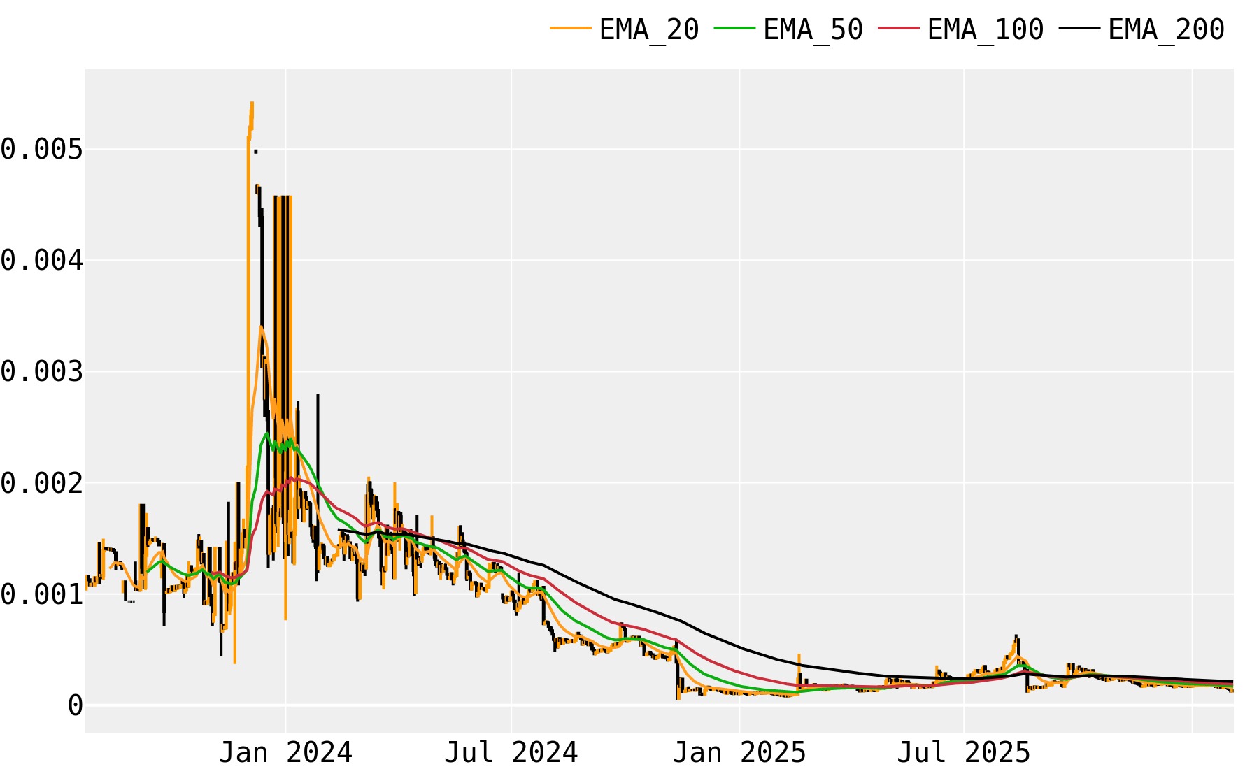 Plasma Finance PPAY Экспоненциальные скользящие средние