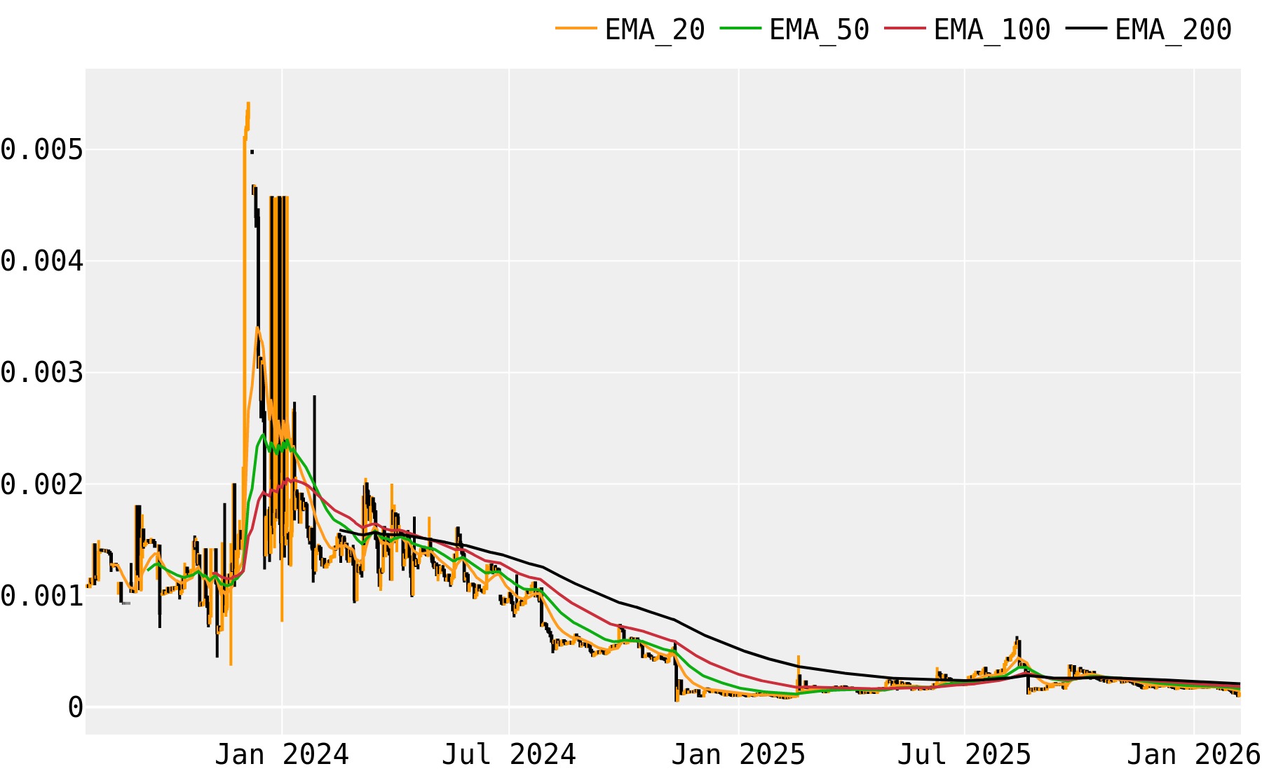 Plasma Finance PPAY Экспоненциальные скользящие средние