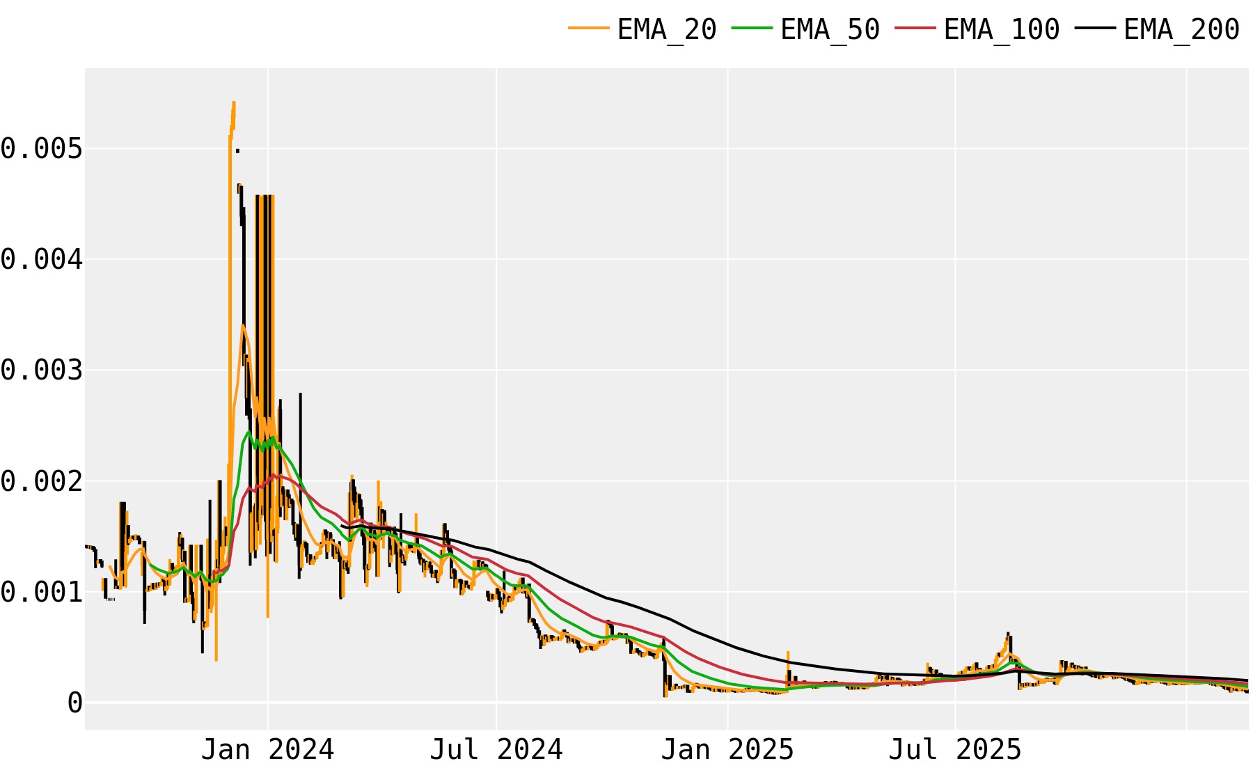 Plasma Finance PPAY Экспоненциальные скользящие средние