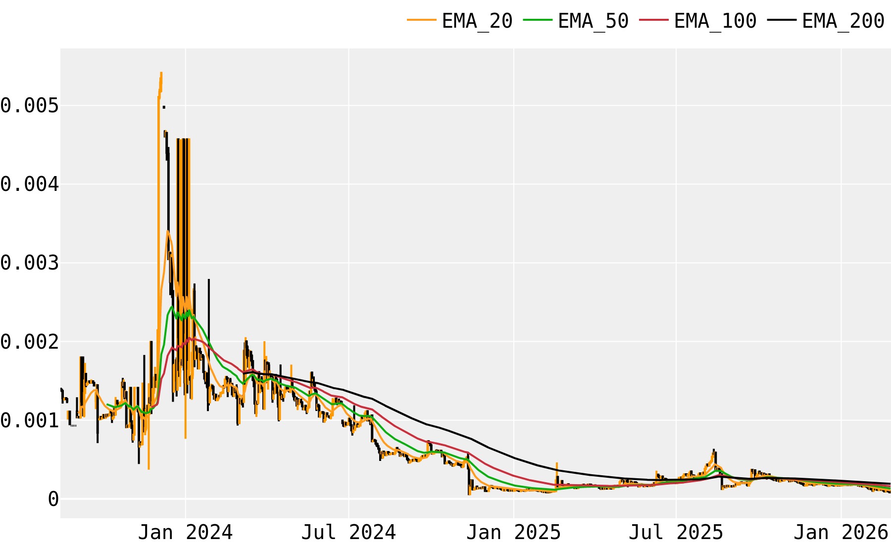 Plasma Finance PPAY Экспоненциальные скользящие средние