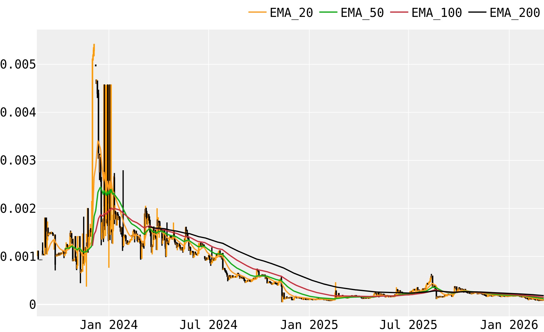 Plasma Finance PPAY Экспоненциальные скользящие средние