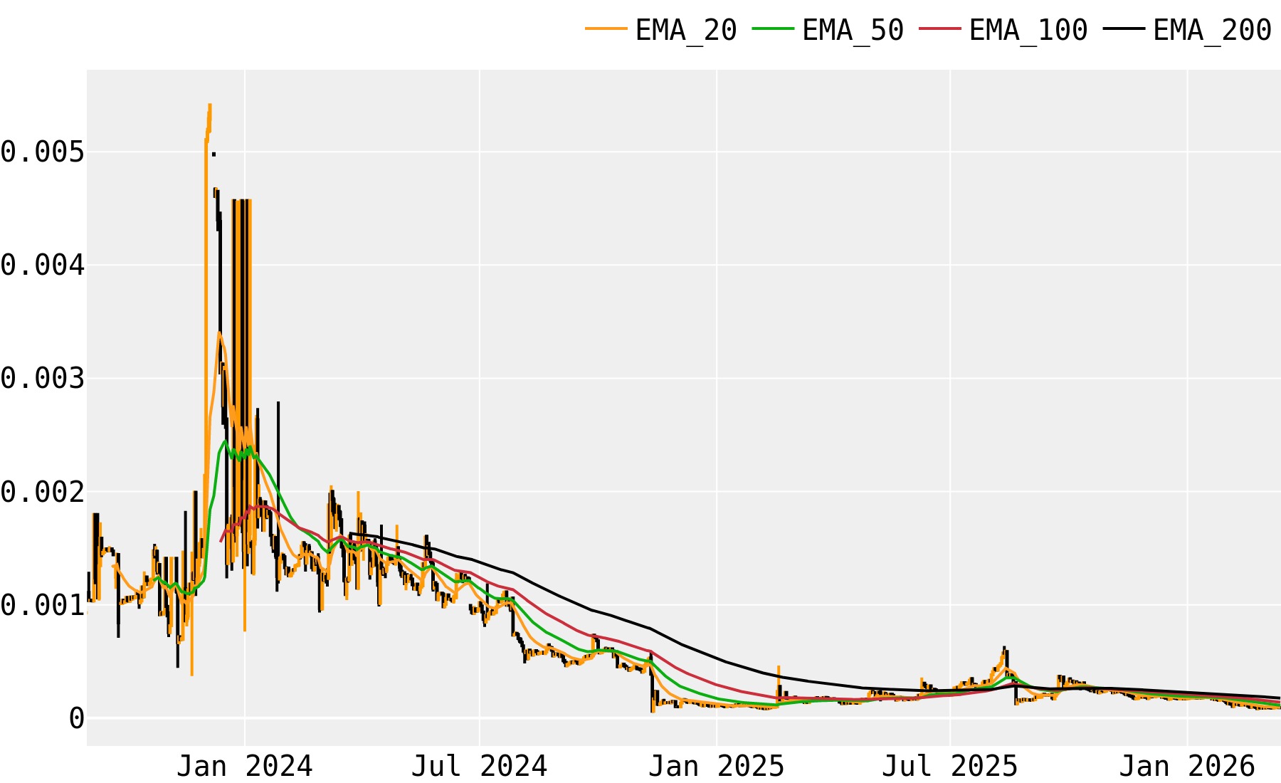 Plasma Finance PPAY Экспоненциальные скользящие средние
