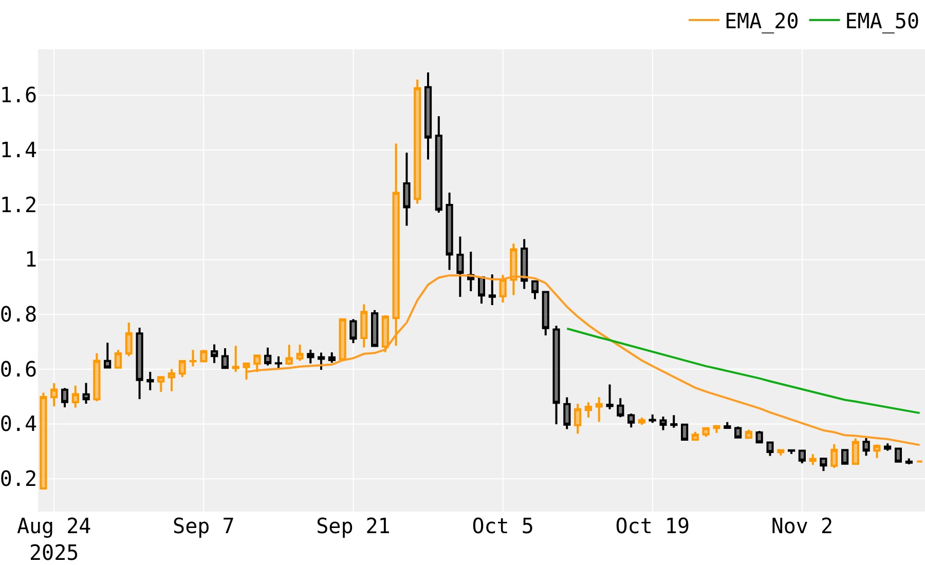 Plasma XPL Exponential moving averages