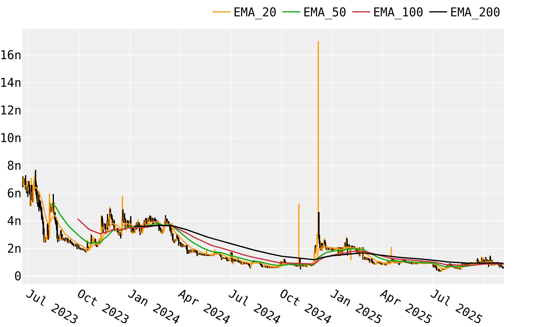 Platform of meme coins PAYU Exponential moving averages
