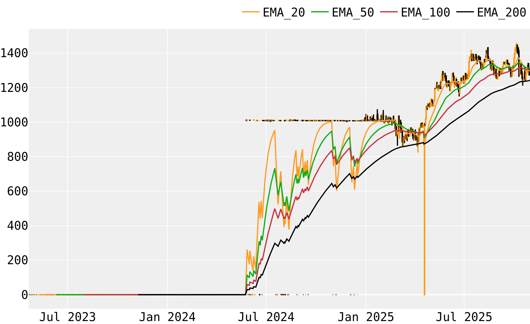 PlatinCoin PLC Exponential moving averages