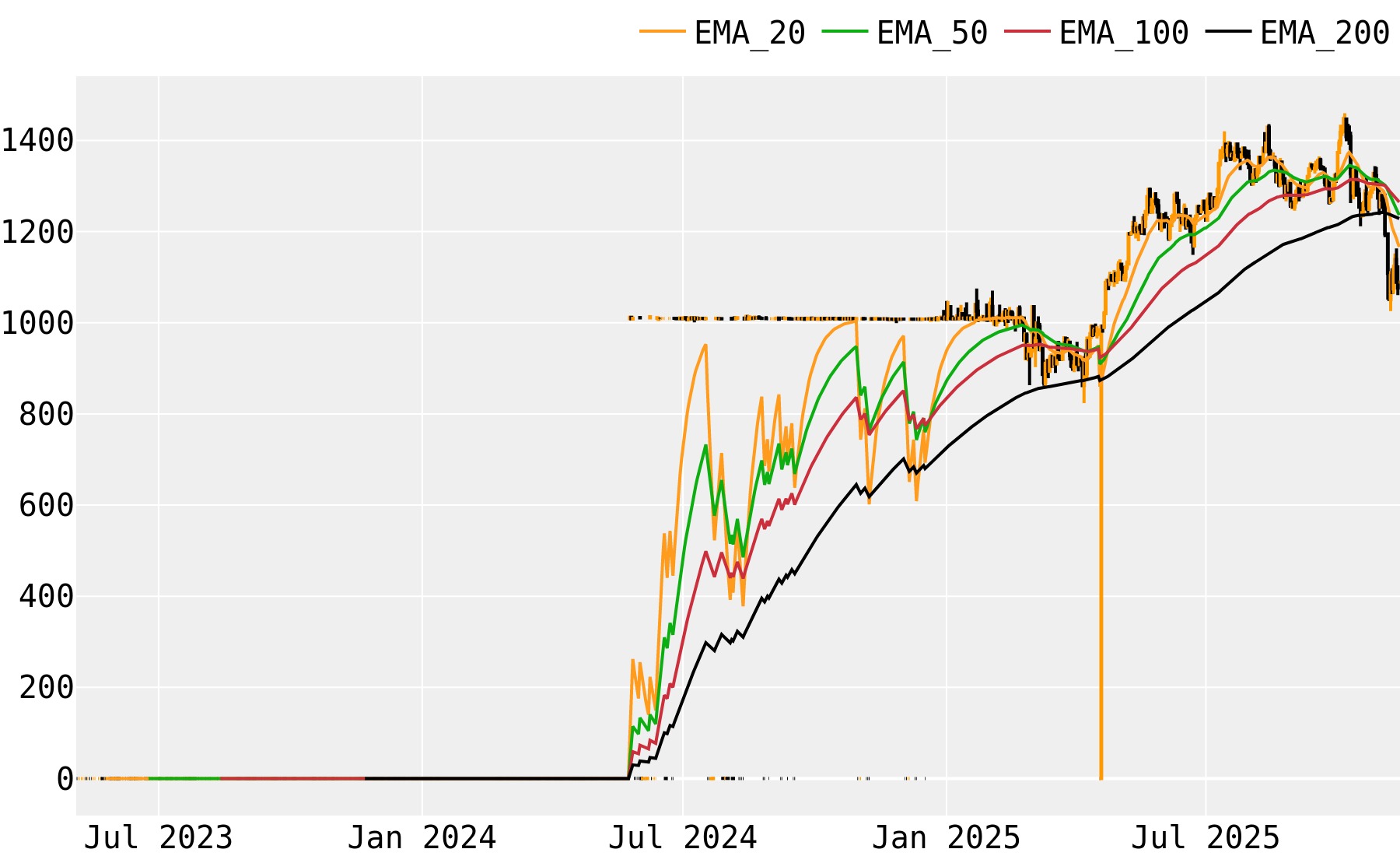 PlatinCoin PLC Exponential moving averages