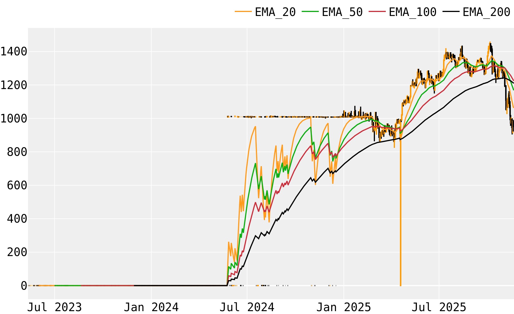 PlatinCoin PLC Exponential moving averages