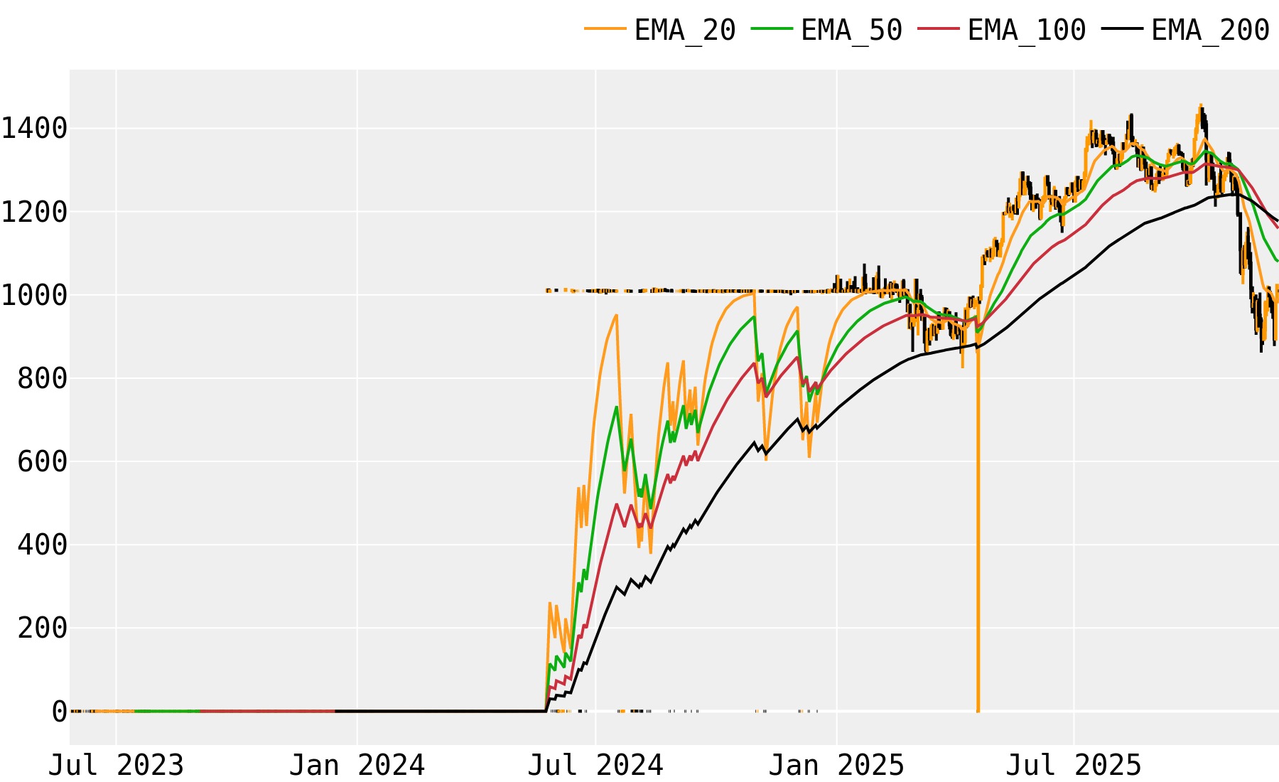 PlatinCoin PLC Exponential moving averages